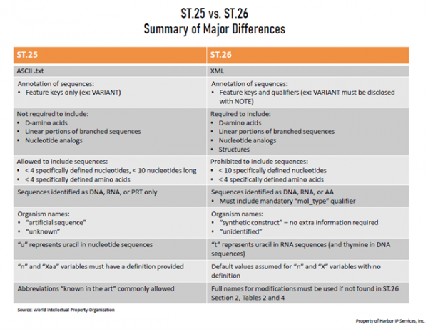 ST.25 vs. ST.26 - Harbor IP Services